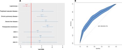Multivariable Analysis Model For Postoperative Complications A Forest
