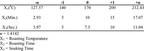 Coded Values Of The Independent Variables Download Scientific Diagram