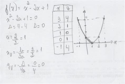 Construa O Gráfico Da Função F X X² 2x 1 Br