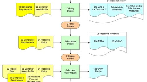 Procedure Drafting Using The Process Approach