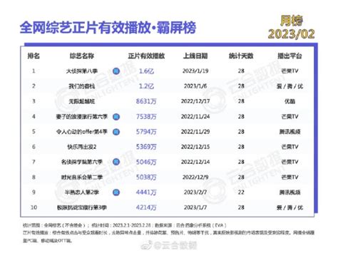 《狂飙》登顶2月连续剧霸屏榜 和第二相差近50亿播放 游民星空