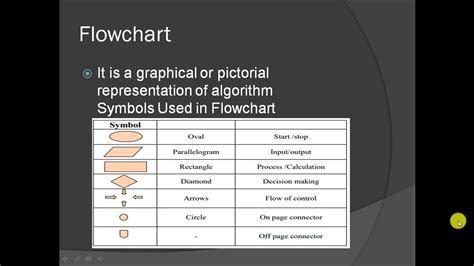 Parallelogram Flowchart Symbol Represent