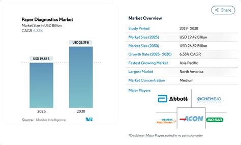 Paper Diagnostics Market Size Growth Forecast And Industry Share 2030