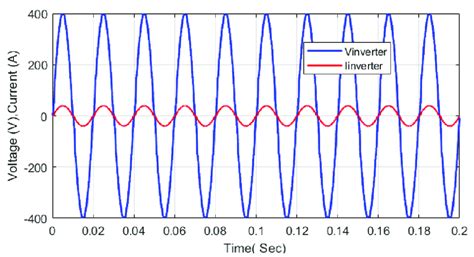 Output Voltage And Current Of The Proposed Topology After Minimal