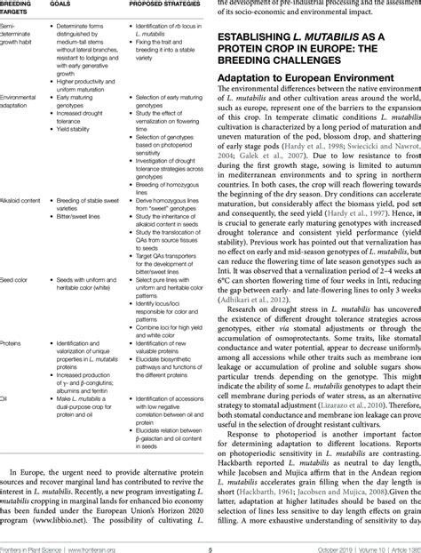 Suggested Breeding Traits For The Improvement Of L Mutabilis Goals Download Scientific