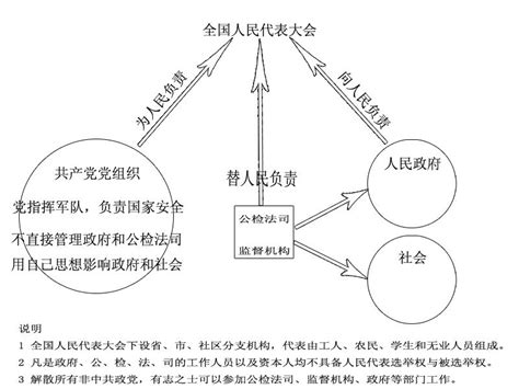 中国政治体制改革图册360百科