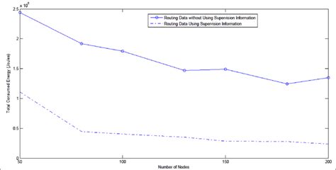 Total Consumed Energy For Routing Data With And Without Supervision Download Scientific Diagram