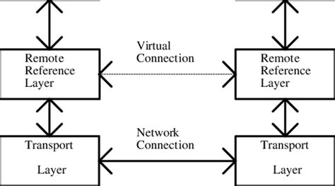 Figure B 9 Java RMI Architecture Download Scientific Diagram