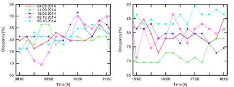 Example Of Variations In The Parking Occupancy Data Over Five Weeks Download Scientific Diagram