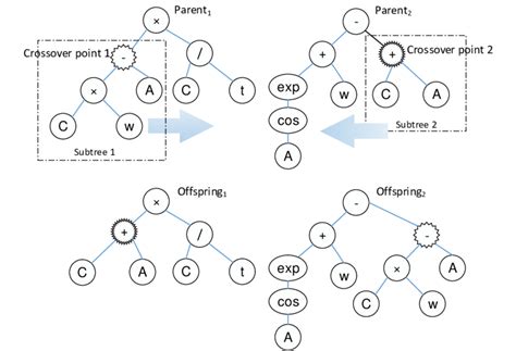 Example Of Crossover Operation Download Scientific Diagram