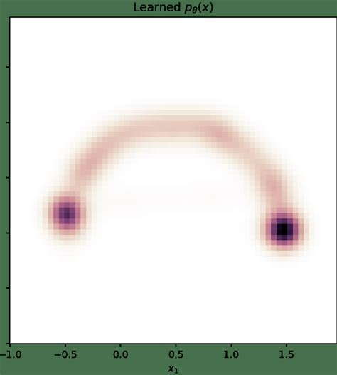 Discrete Semi Circle Comparison Of Vae And Iwae On A Semi Supervised
