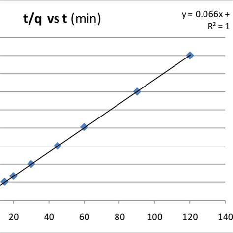 Non Linear Equations Of Different Adsorption Isotherms Download Table