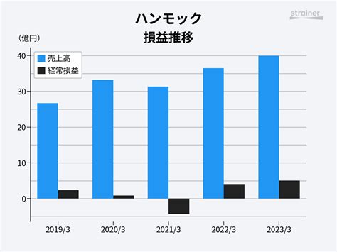 It資産管理『assetview』でクラウド移行を進めるハンモックが新規上場 Strainer