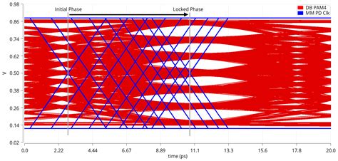 A High Phase Detection Density And Low Space Complexity Mueller Muller Phase Detector For Db Pam