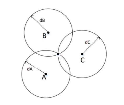 Triangulation And Centroid Positioning Awithout Interference