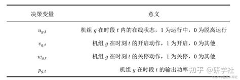 【机组组合】基于benders分解算法解决混合整数规划问题——机组组合问题（matlab代码实现） 知乎