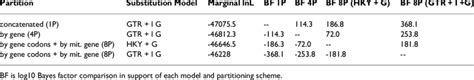 Marginal Likelihood And Bayes Factor Comparisons For Partitioning Download Table