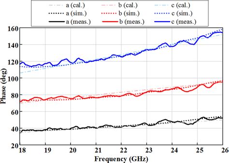 Phase And Slope Comparison Between Calculate Simulate And Measure