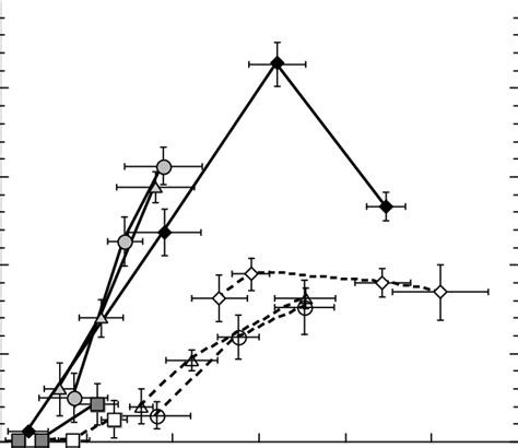 Relationship Between Cell Substratum Adhesion Strength And Cell