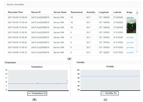 the real time monitoring system shows a the sensor data history such