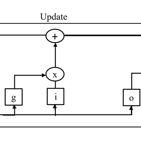 The Lstm Unit Where Blocks F I O Are Sigmoid Function And Block G Is