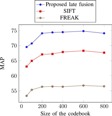 figure 3 from content based image retrieval based on late fusion of binary and local descriptors