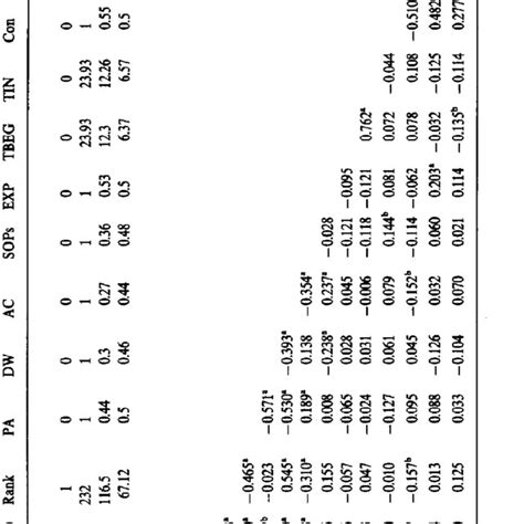 Univariate Statistics And Pearson Correlation Matrix Download Table