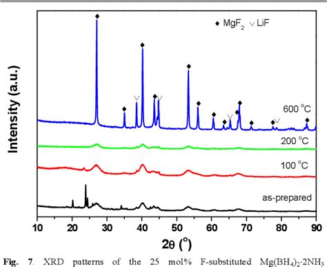 Figure 7 From Fluorine Substituted Mg BH4 22NH3 With Improved