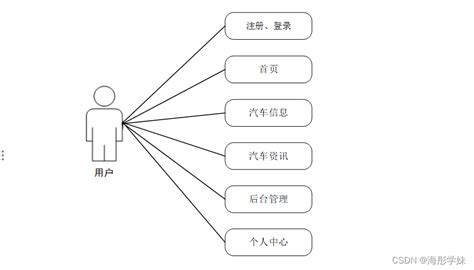 计算机毕业设计springboot二手车交易管理系统的设计与开发ih34z9【附源码数据库部署lw】二手车交易系统毕业设计 Csdn博客