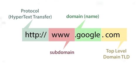 ¿qué Es Un Dominio Web Tipos Y Cómo Funciona