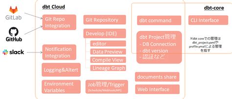 dbt Cloudとdbt core CLI の違いを整理してみた DevelopersIO