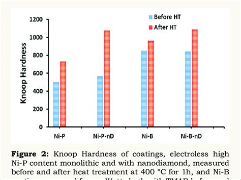 Shows The Hardness Values Of Electroless Ni P And Ni P With Nanodiamond Download Scientific