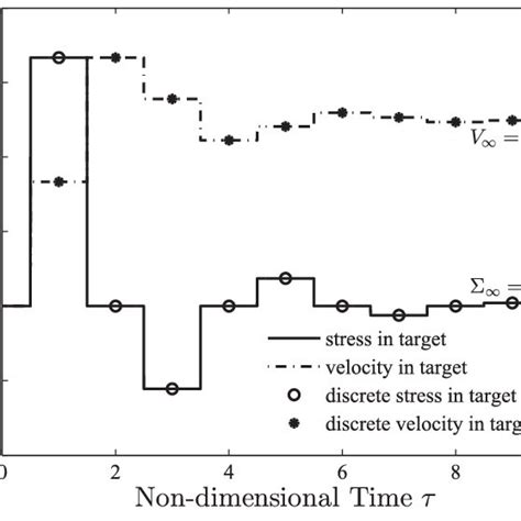 Stress And Particle Velocity Histories At The Midpoint Of The Target X