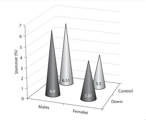 Jitter In The DS And Control Groups By Gender Fig 3 Shimmer In The Download Scientific