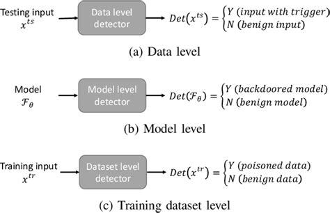 Figure 2 From An Overview Of Backdoor Attacks Against Deep Neural Networks And Possible Defences