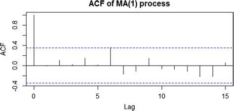 Acf Plot Of The First Differentiation Download Scientific Diagram