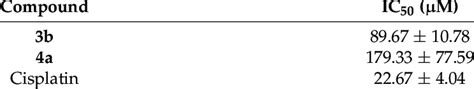 Ic 50 Values Of Compounds 3b 4a And Cisplatin For A549 Cells