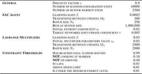 Table 1 From Direct Behavior Specification Via Constrained Reinforcement Learning Semantic Scholar