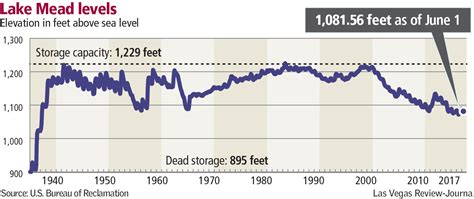 Latest Forecast Shifts Lake Mead From Big Gain To Small Loss Las