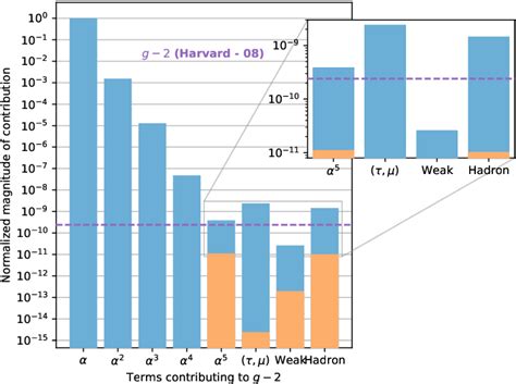 Figure 1 From Determination Of The Fine Structure Constant With A 81 Parts Per Trillon Accuracy