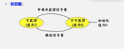 6 ucos中的信号量机制 curren s notes