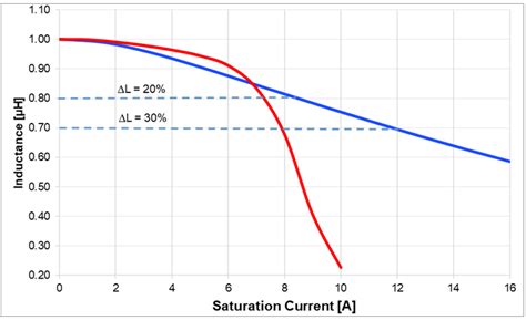 Understanding Power Inductor Parameters Article Mps