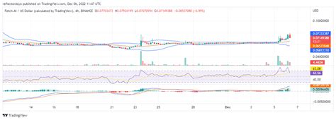Fetch Ai Price Prediction For Today December 6 FET USD Price Survives
