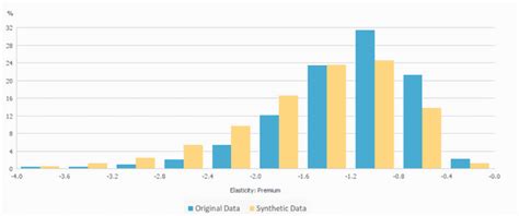 Synthetic Data Generation Benefits For Insurance Earnix