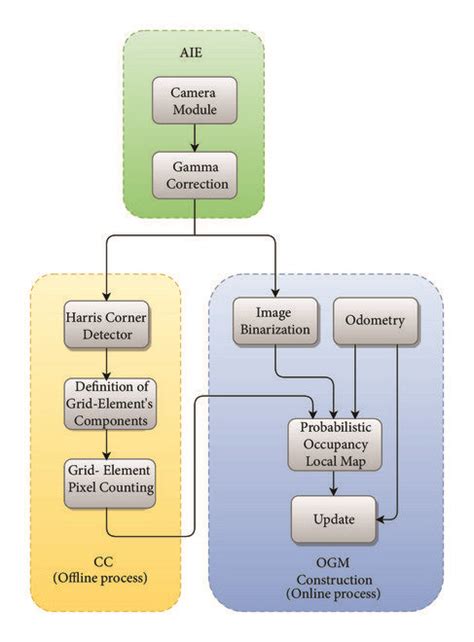 block diagram of the proposed ogm based visual navigation system