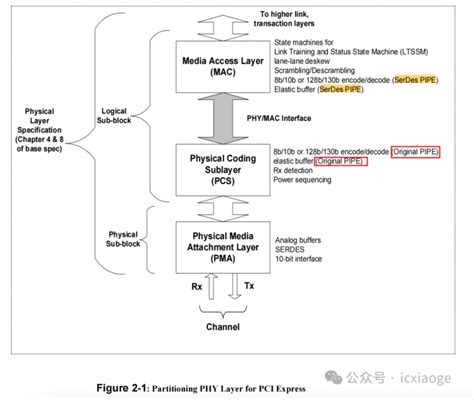 浅谈 Pcie Phy：original 与 Serdes Pipe Architecture 对比 极术社区 连接开发者与智能计算生态