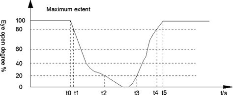 Perclos Measurement Principle Graph Fig 11 Perclos Actual Process Graph Download