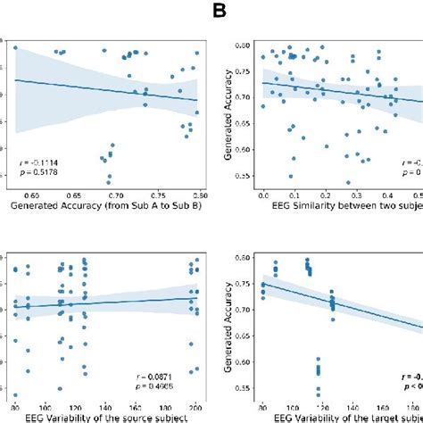 Correlation Analyses A The Correlation Between The Generated Download Scientific Diagram