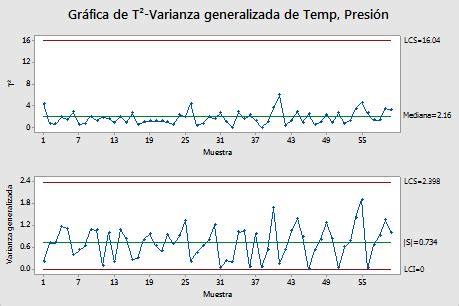Revisión general de Gráfica T² de varianza generalizada Minitab
