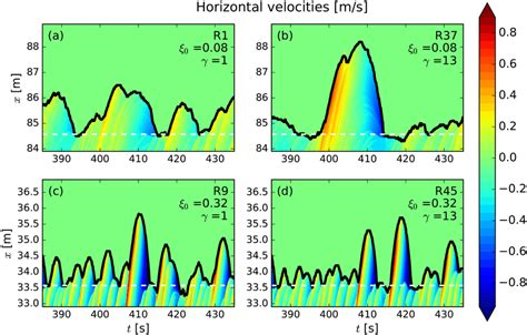 A D Space‐time Evolution Of Horizontal Velocities In The Inner Surf Download Scientific